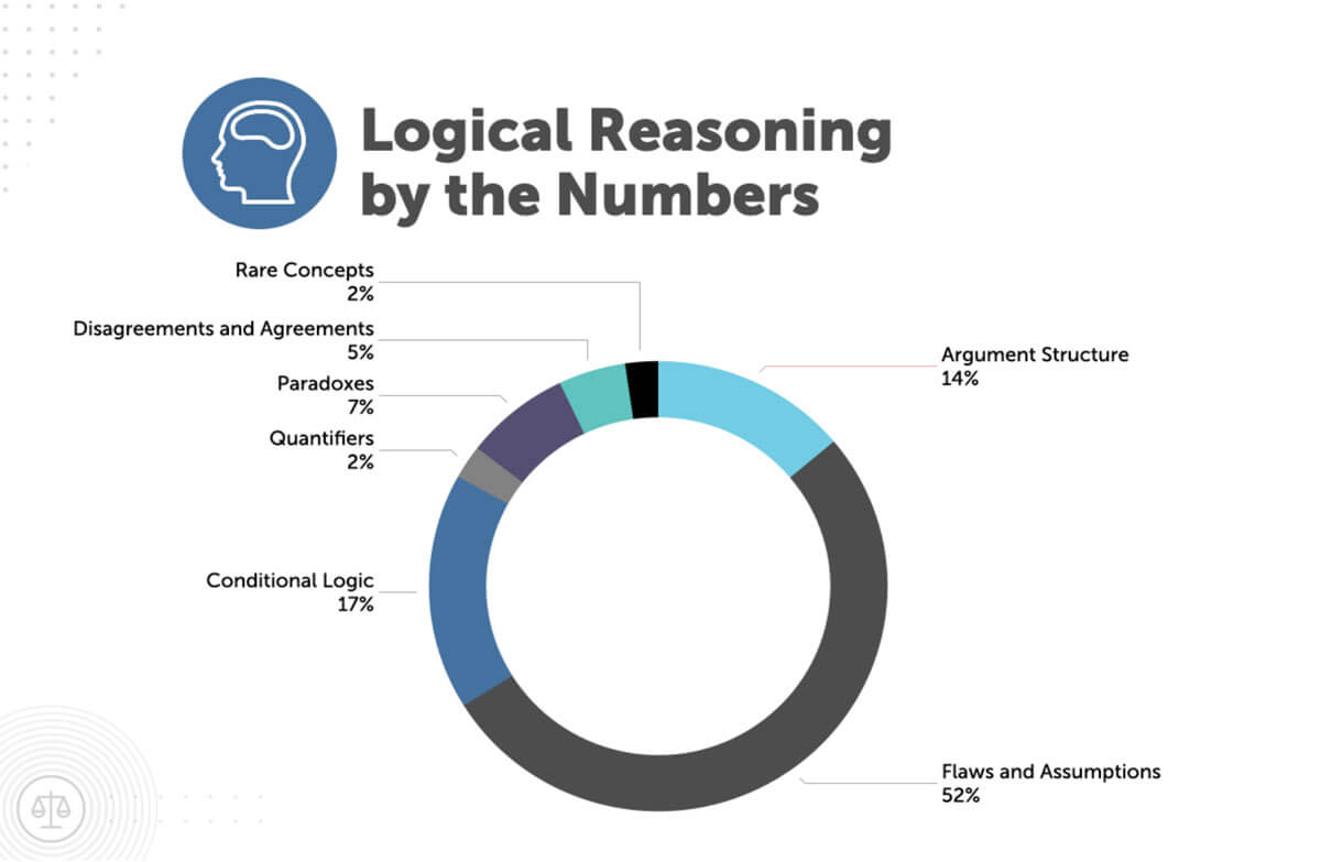 Logical Reasoning By The Numbers